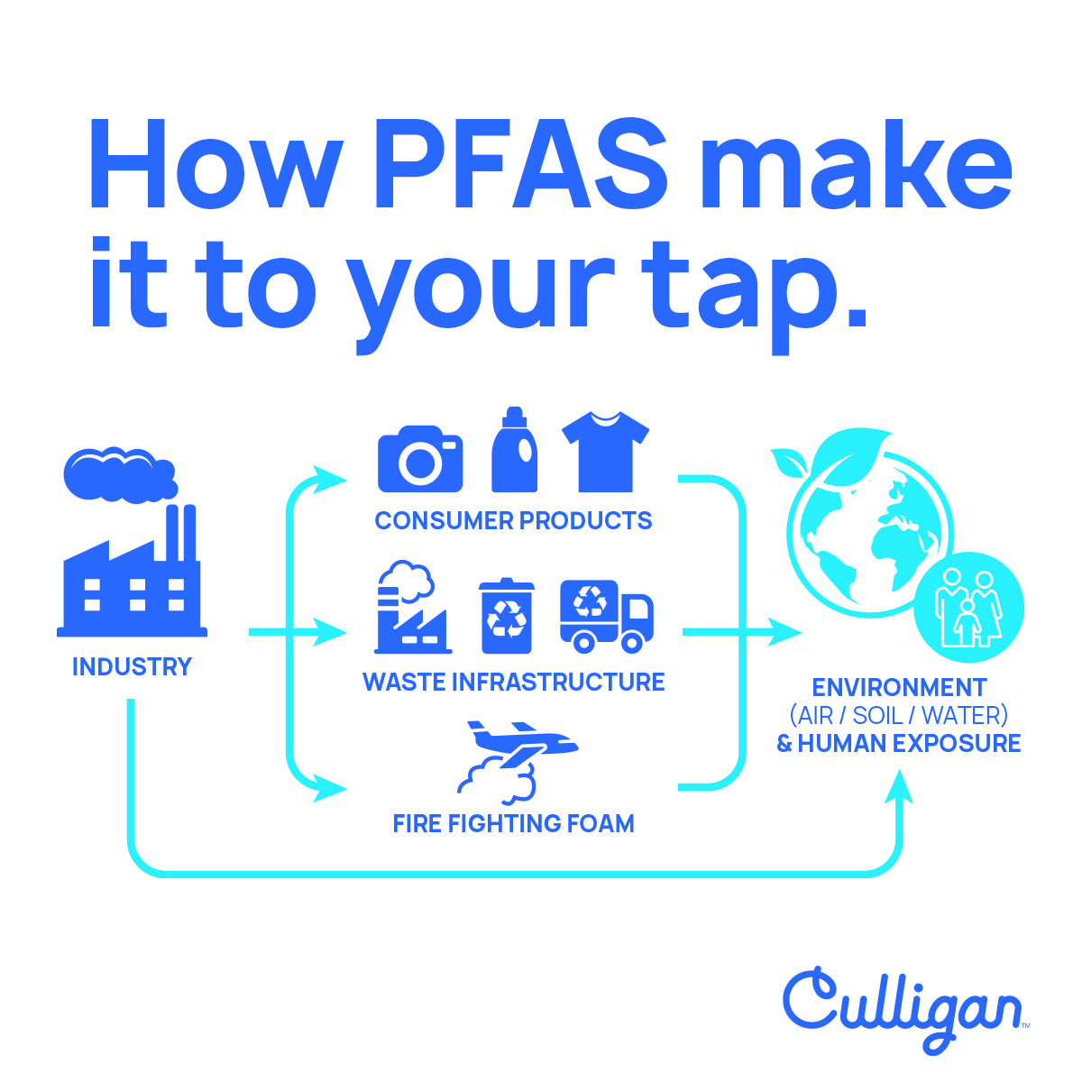 PFAS Forever Chemicals | Culligan of Houston