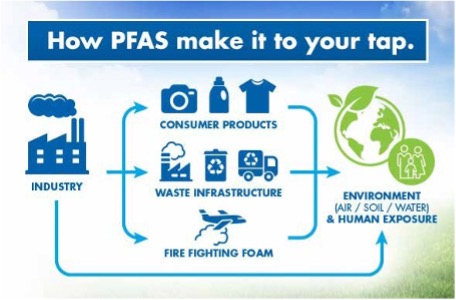 PFAS Forever Chemicals | Culligan of Houston